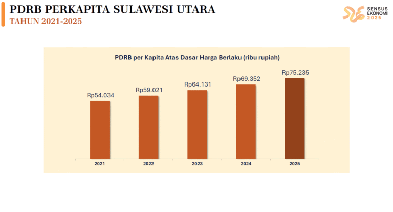 Pendapatan per Kapita Sulawesi Utara Naik Jadi Rp75,23 Juta di Tahun ...